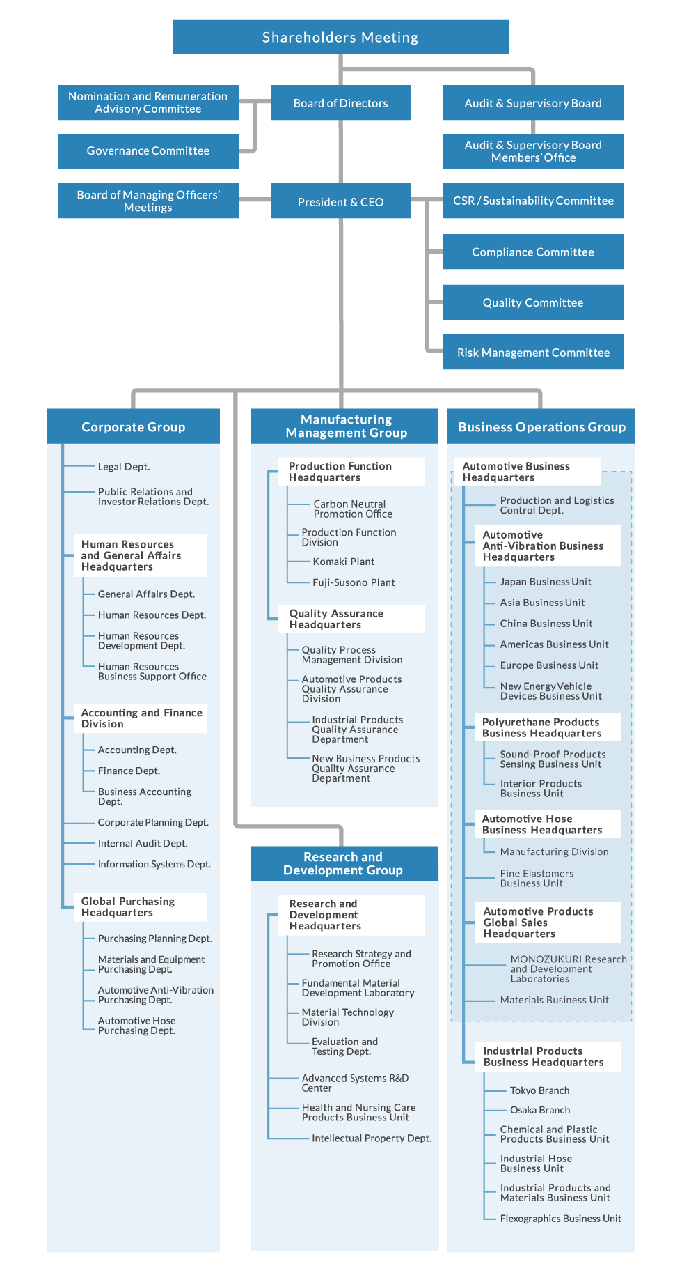 Organization Chart | Our Company | Sumitomo Riko Company Limited.