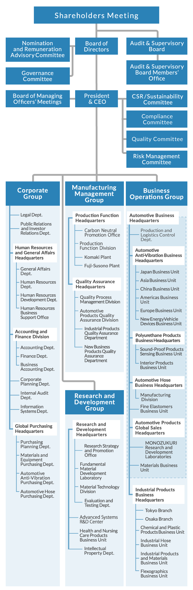 Organization Chart | Our Company | Sumitomo Riko Company Limited.
