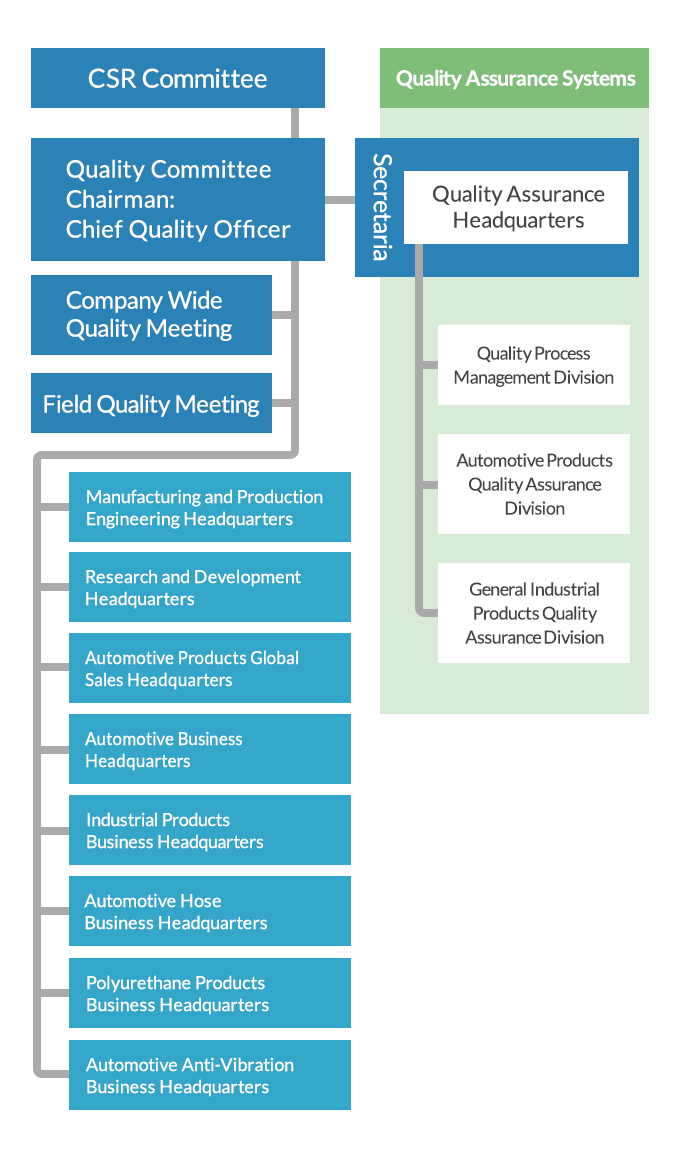 Quality Managementqualitycsr Information Sumitomo Riko